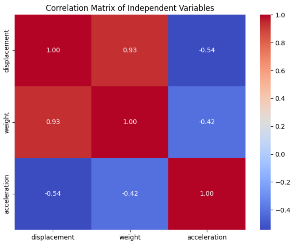 Linear Regression With Python Statsmodels Assumptions And Interpretation